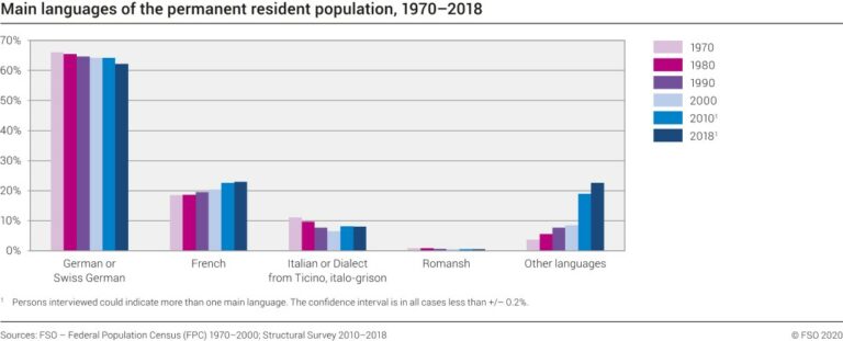 What are the languages spoken in Switzerland? - Lingoda