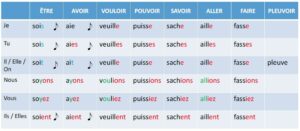 Subjunctive vs indicative in French - Lingoda