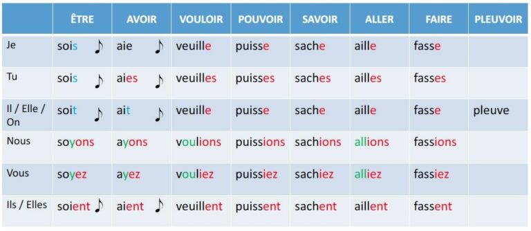 Subjunctive vs indicative in French - Lingoda