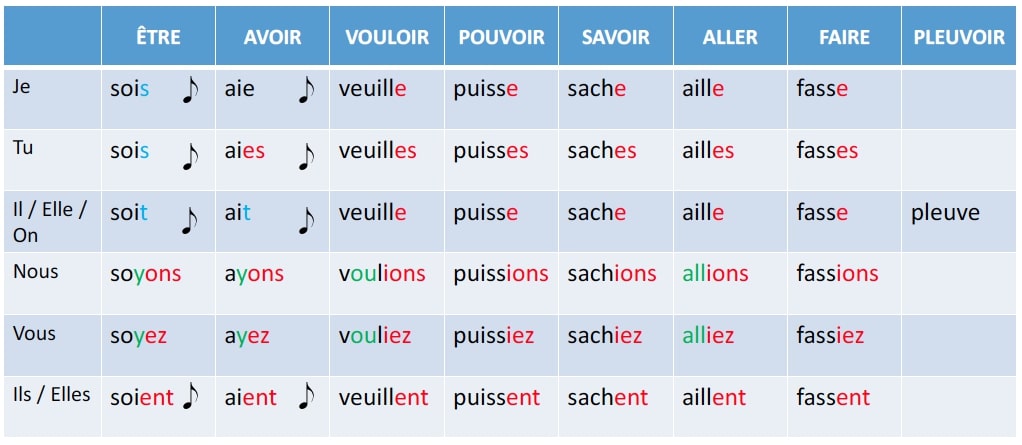 Subjunctive vs indicative in French - Lingoda