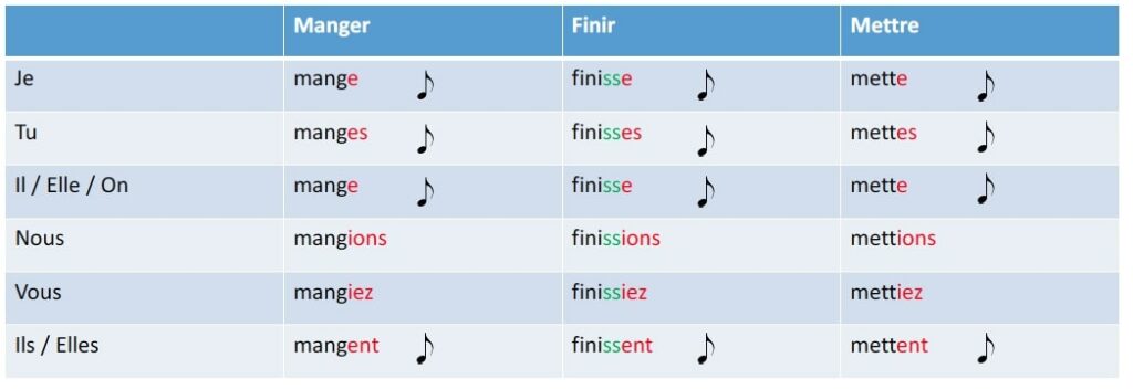 Subjunctive vs indicative in French - Lingoda