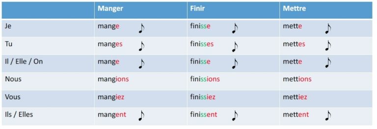 Subjunctive vs indicative in French - Lingoda