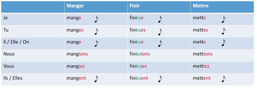 Subjunctive vs indicative in French - Lingoda