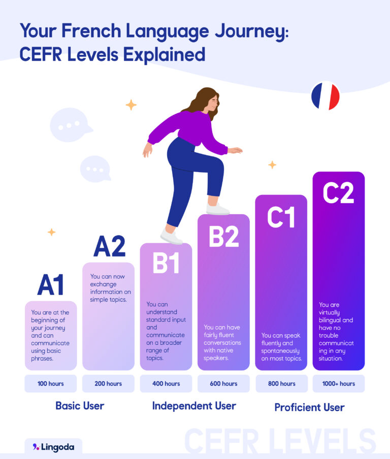 French language levels: A guide to the CEFR - Lingoda