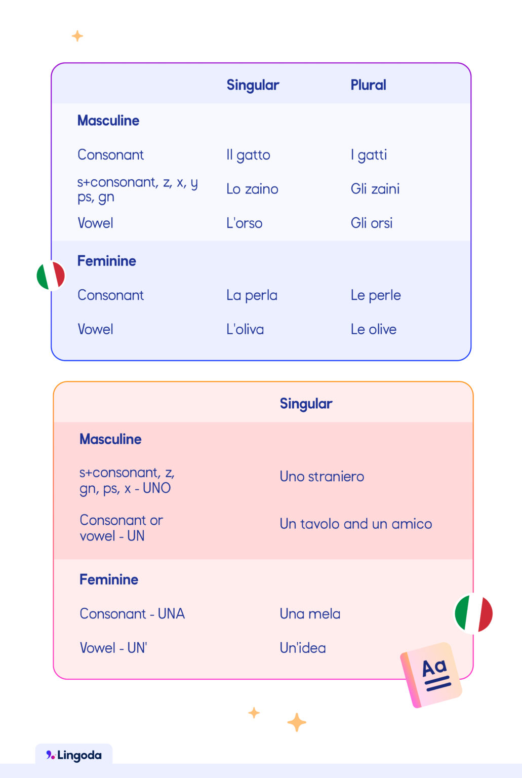 Definite and indefinite articles in Italian | Lingoda