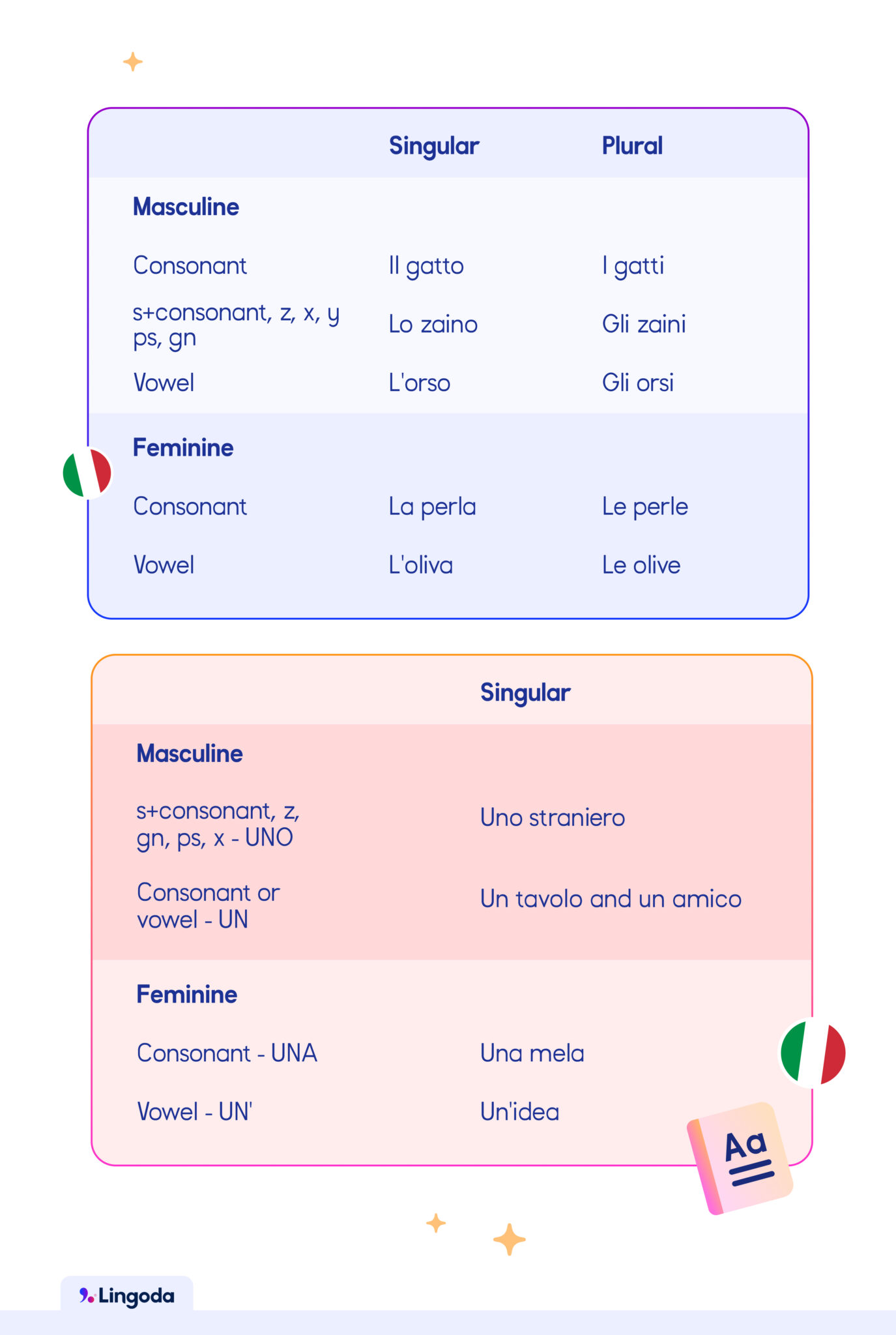 Definite and indefinite articles in Italian | Lingoda