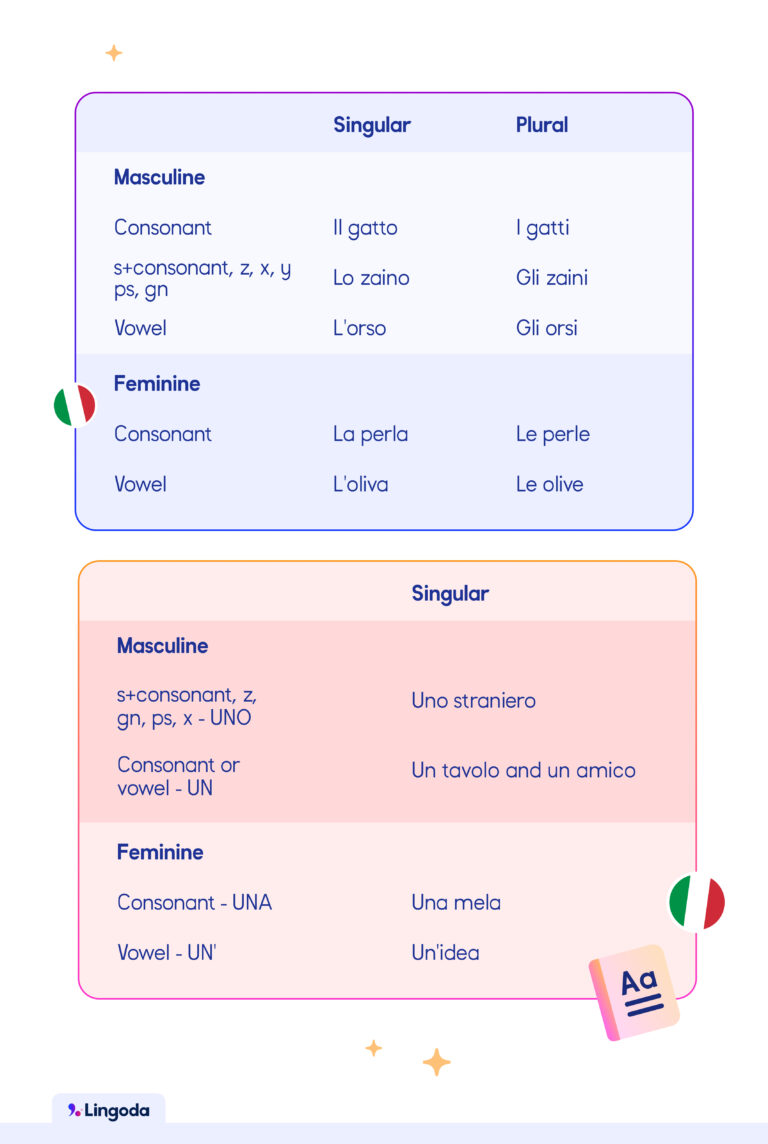 Definite and indefinite articles in Italian | Lingoda