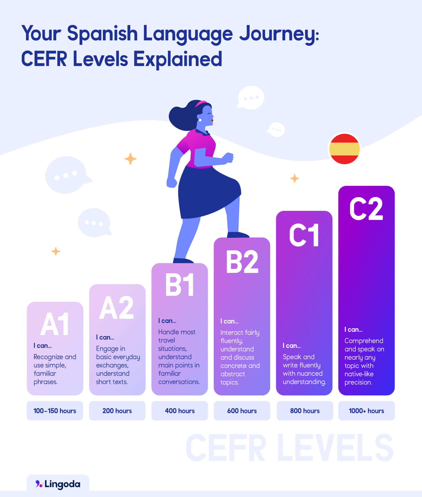 Spanish language levels: A1 to C2 - Lingoda