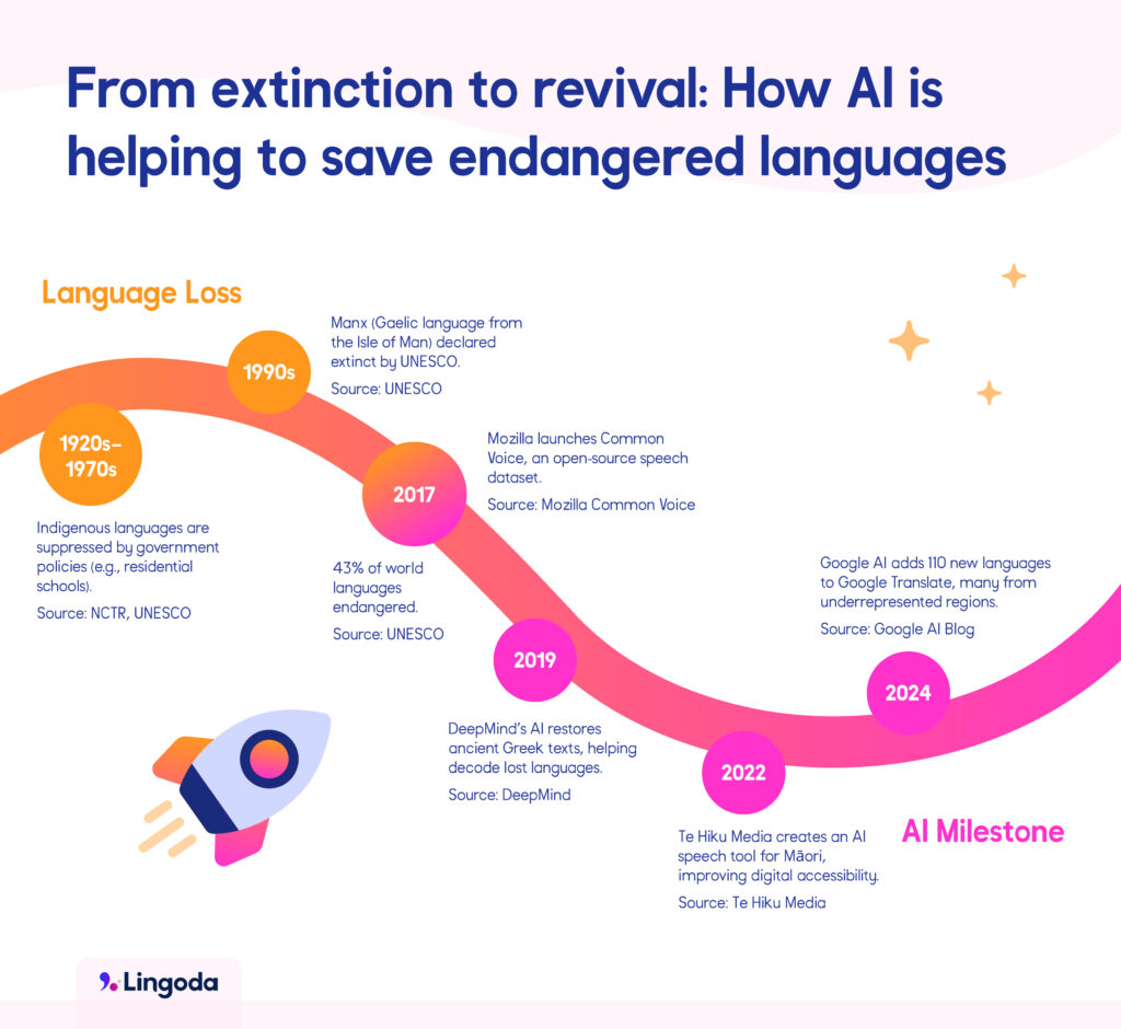 How AI is helping to save endangered languages - Lingoda
