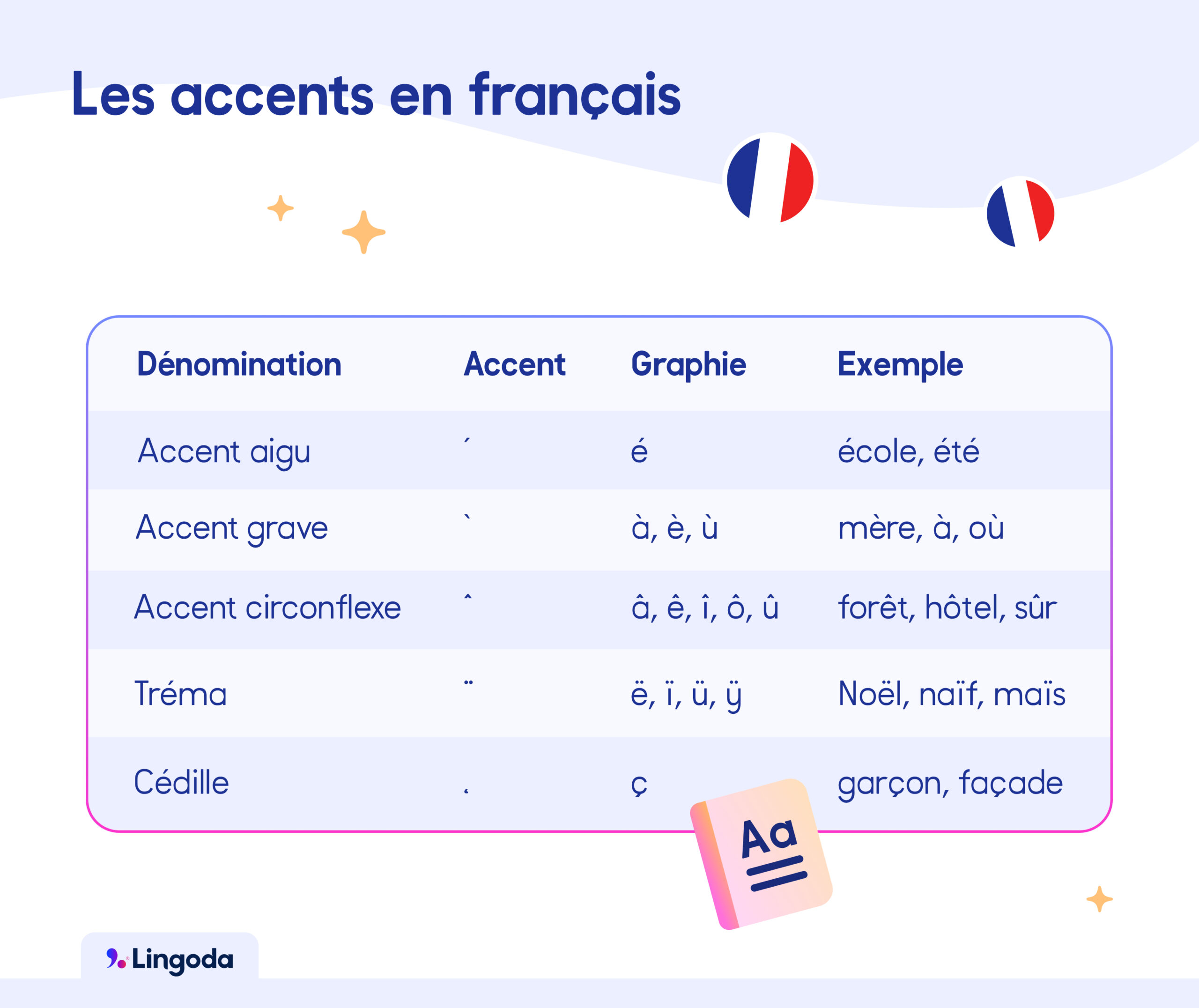 Les accents en français : les règles à connaître - Lingoda