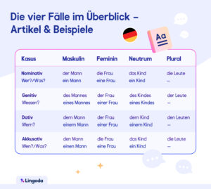 Bestimmte und unbestimmte Artikel im Deutschen- Lingoda