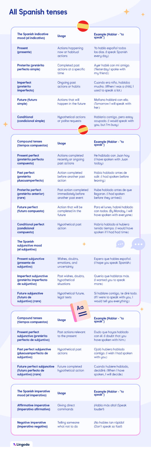 All Spanish tenses made easy: A breakdown - Lingoda