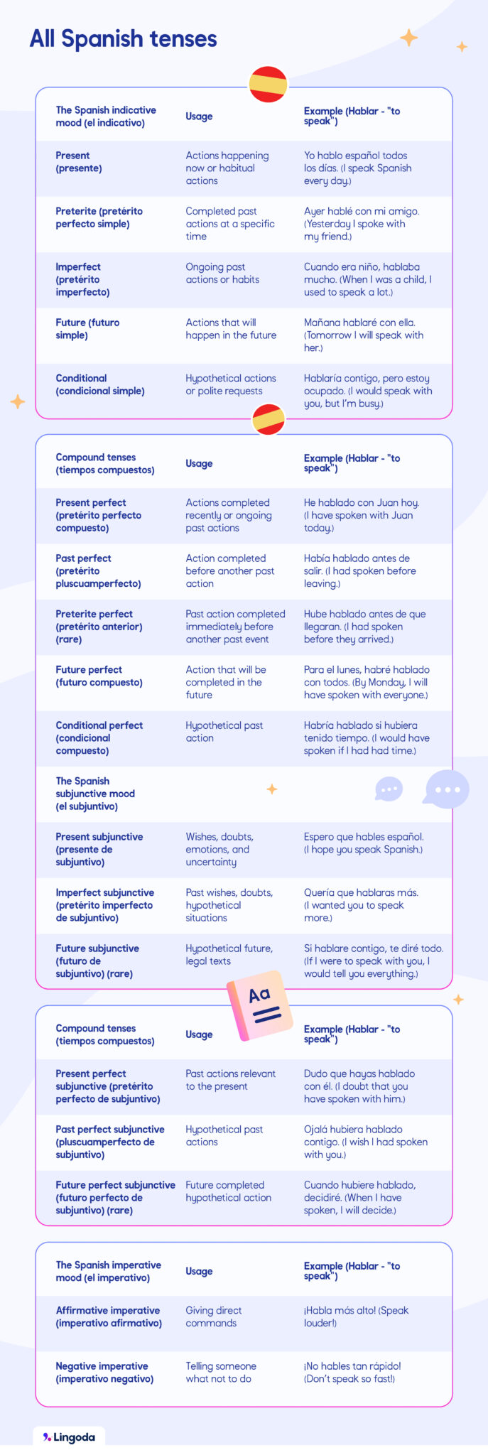 All Spanish tenses made easy: A breakdown - Lingoda