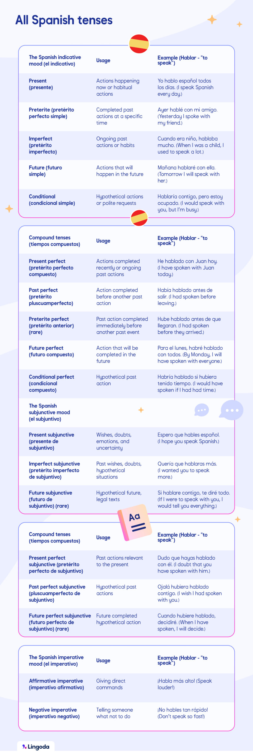 All Spanish tenses made easy: A breakdown - Lingoda