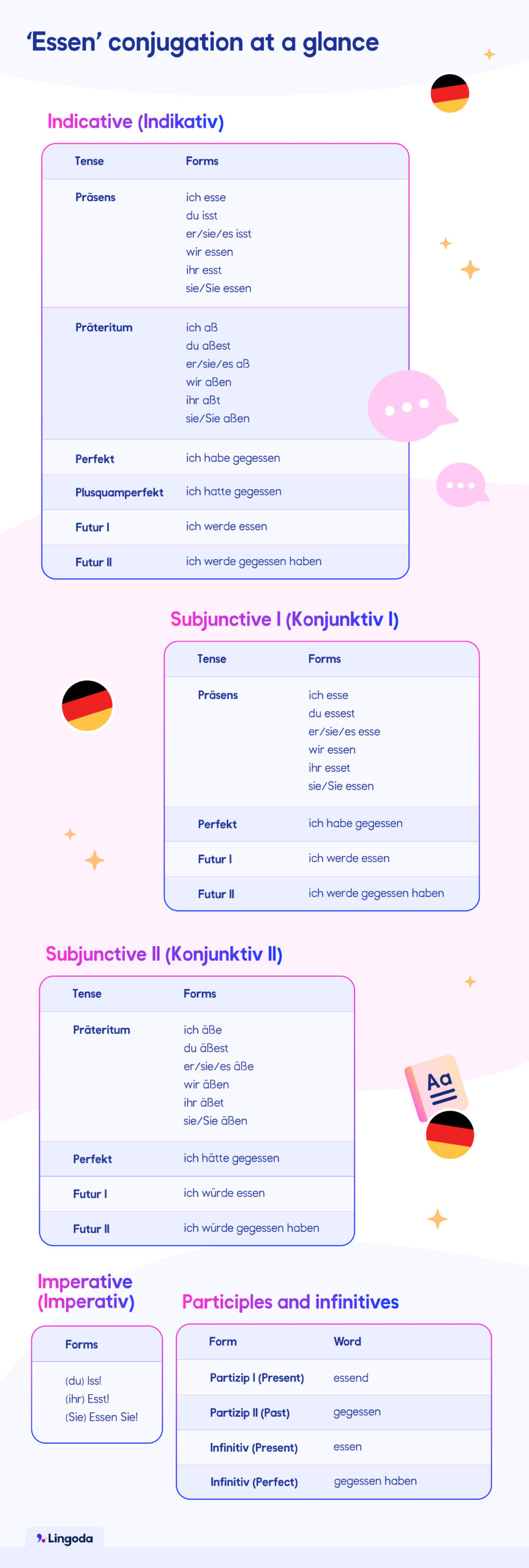‘Essen’ conjugation in German: A complete grammar guide | Lingoda