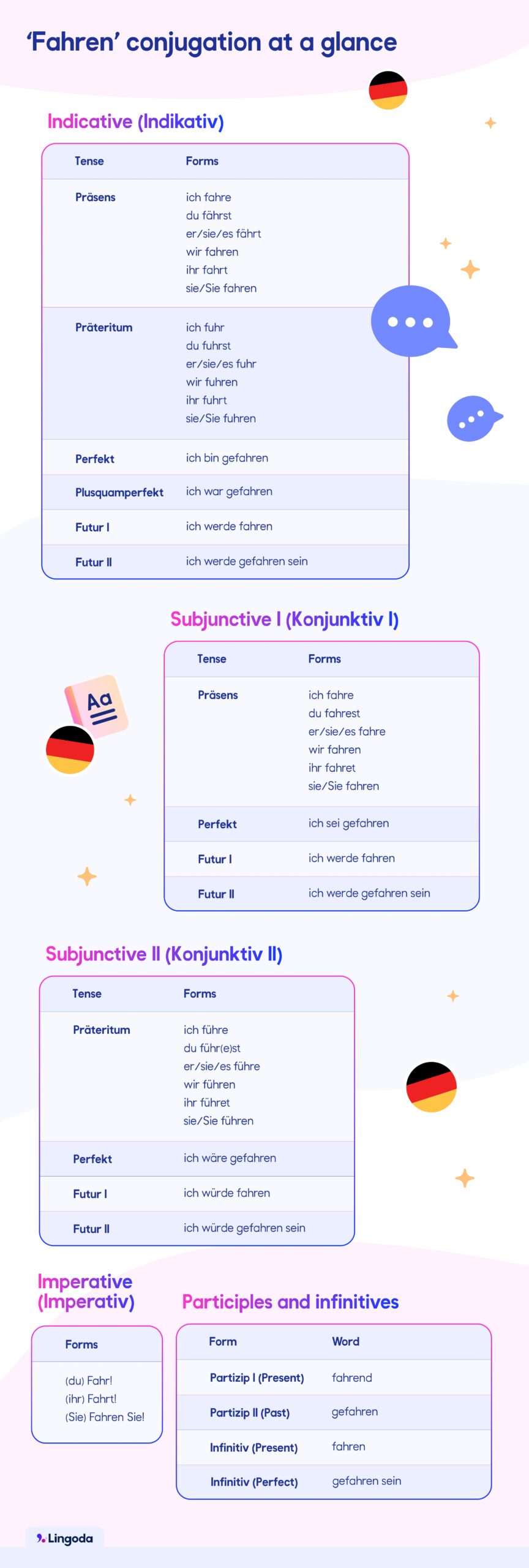 ‘Fahren’ conjugation in German: All tenses explained | Lingoda